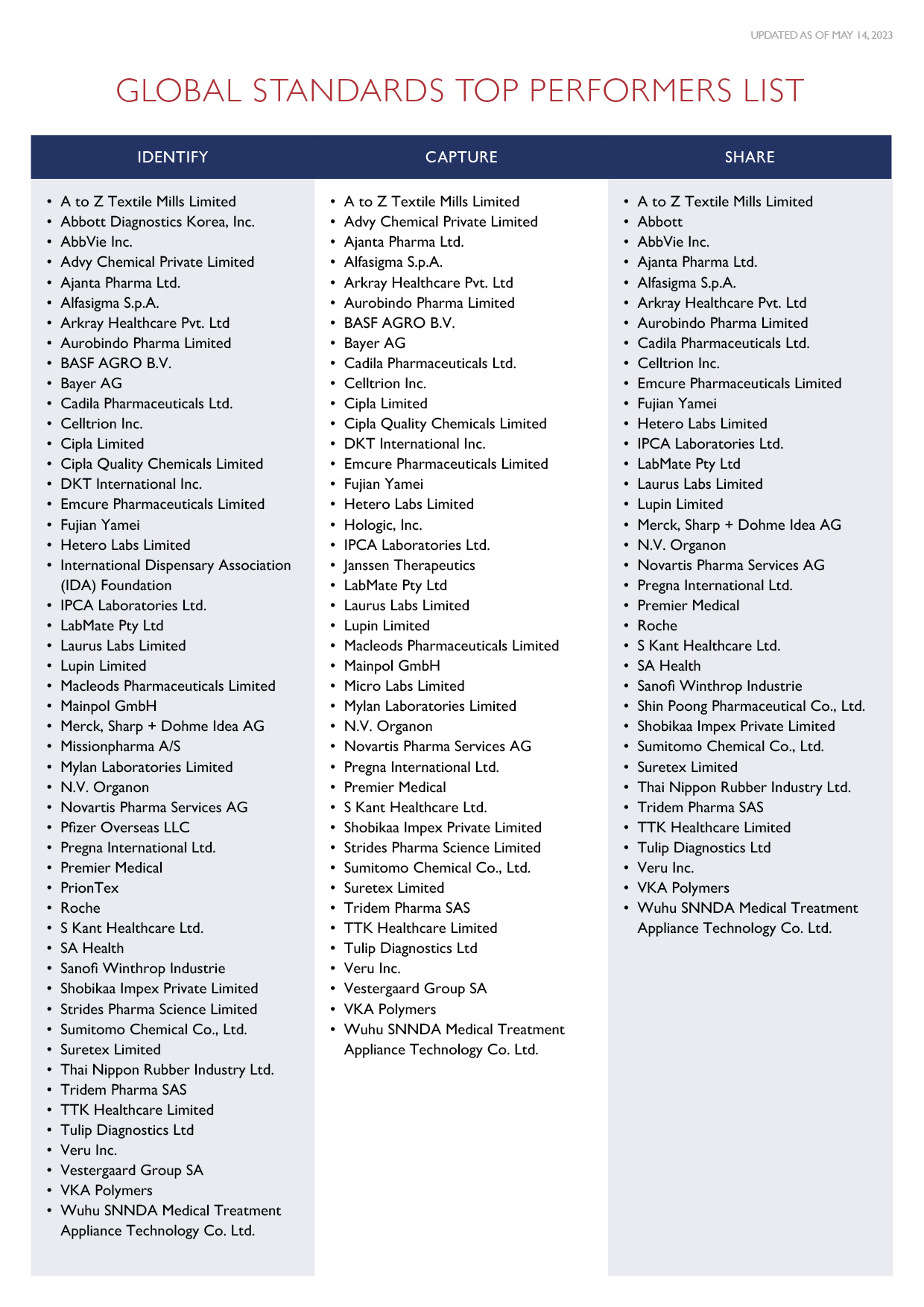 Global Standards Top Performers List | USAID Global Health Supply Chain ...